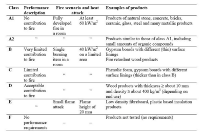 A1 Fire ratings – A1 Cladding
